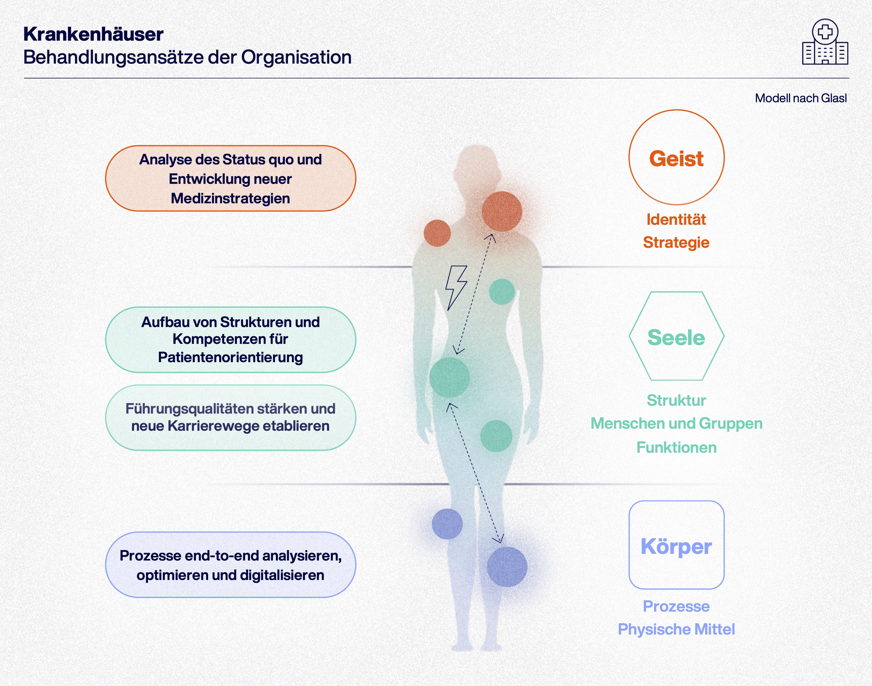 Systemische Organisationsentwicklung im Gesundheitswesen